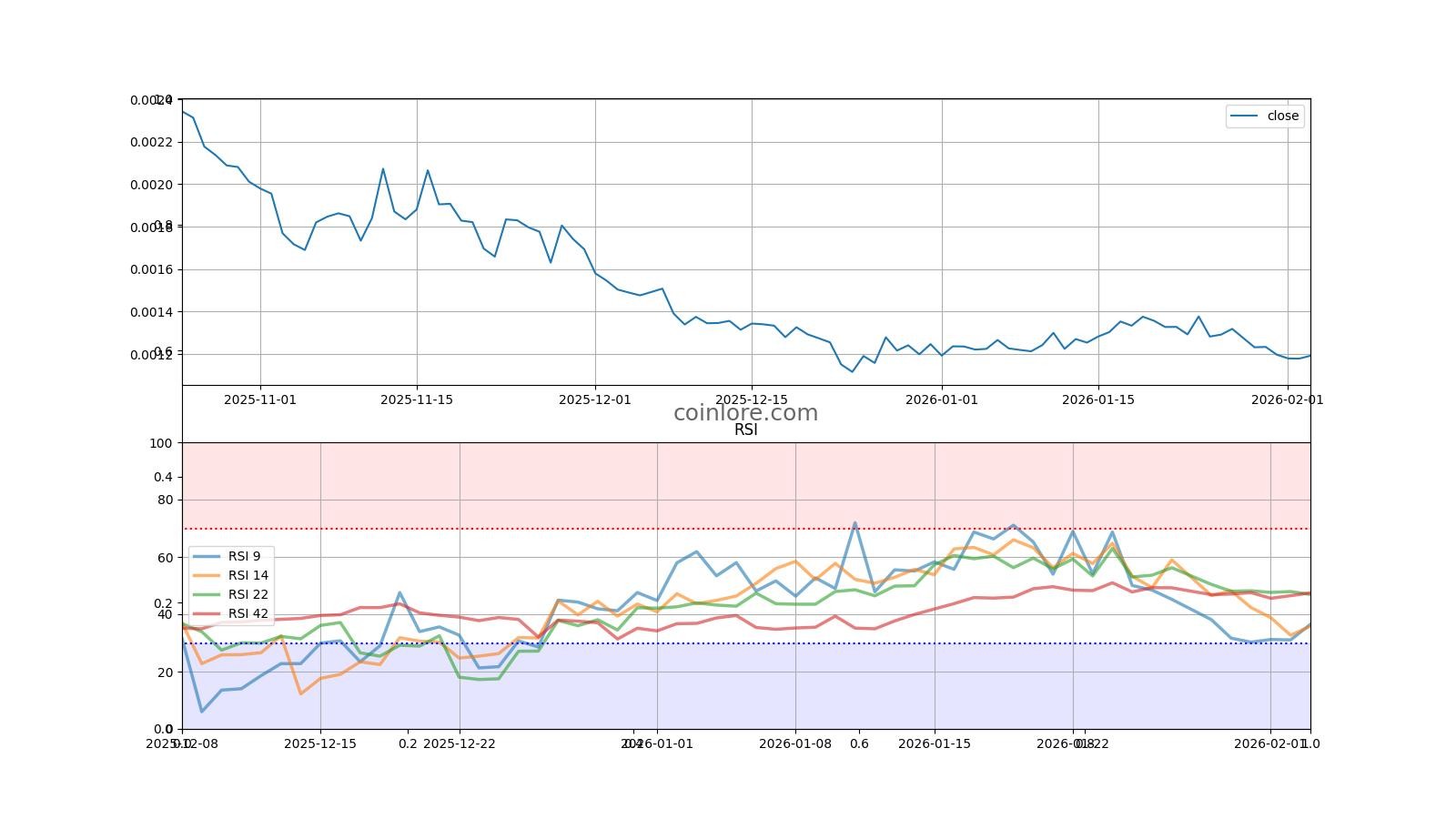 Electroneum RSI indicator