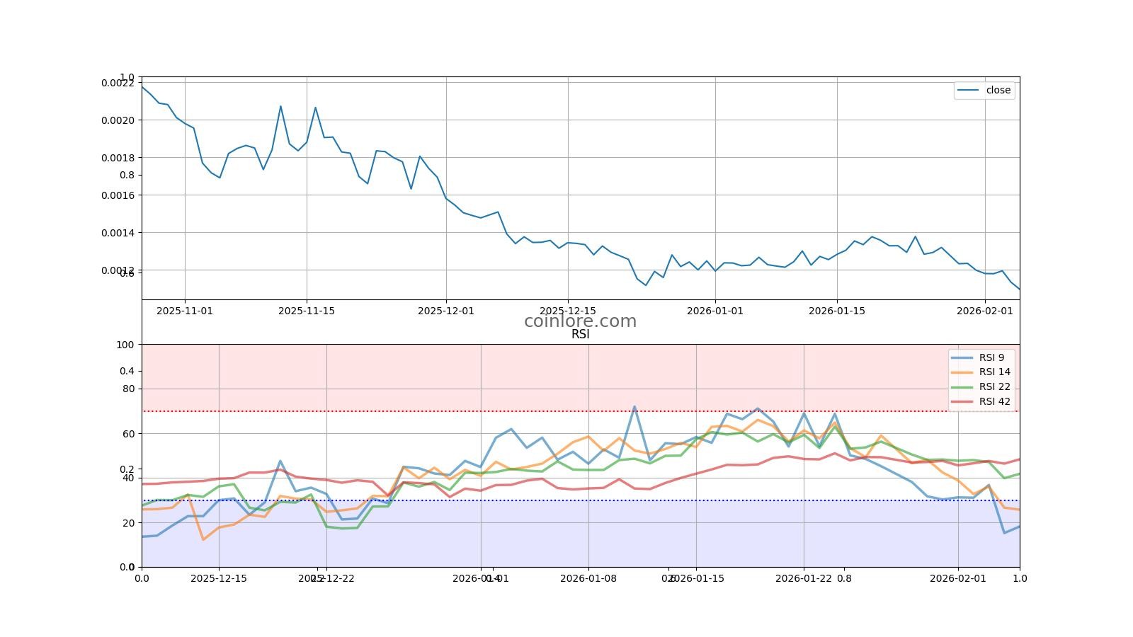 Electroneum RSI indicator