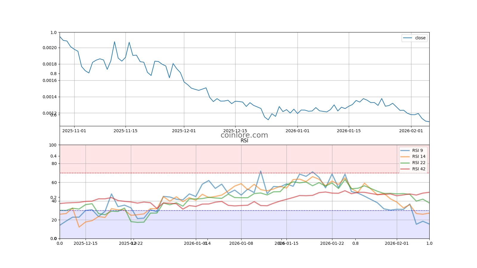Electroneum RSI indicator