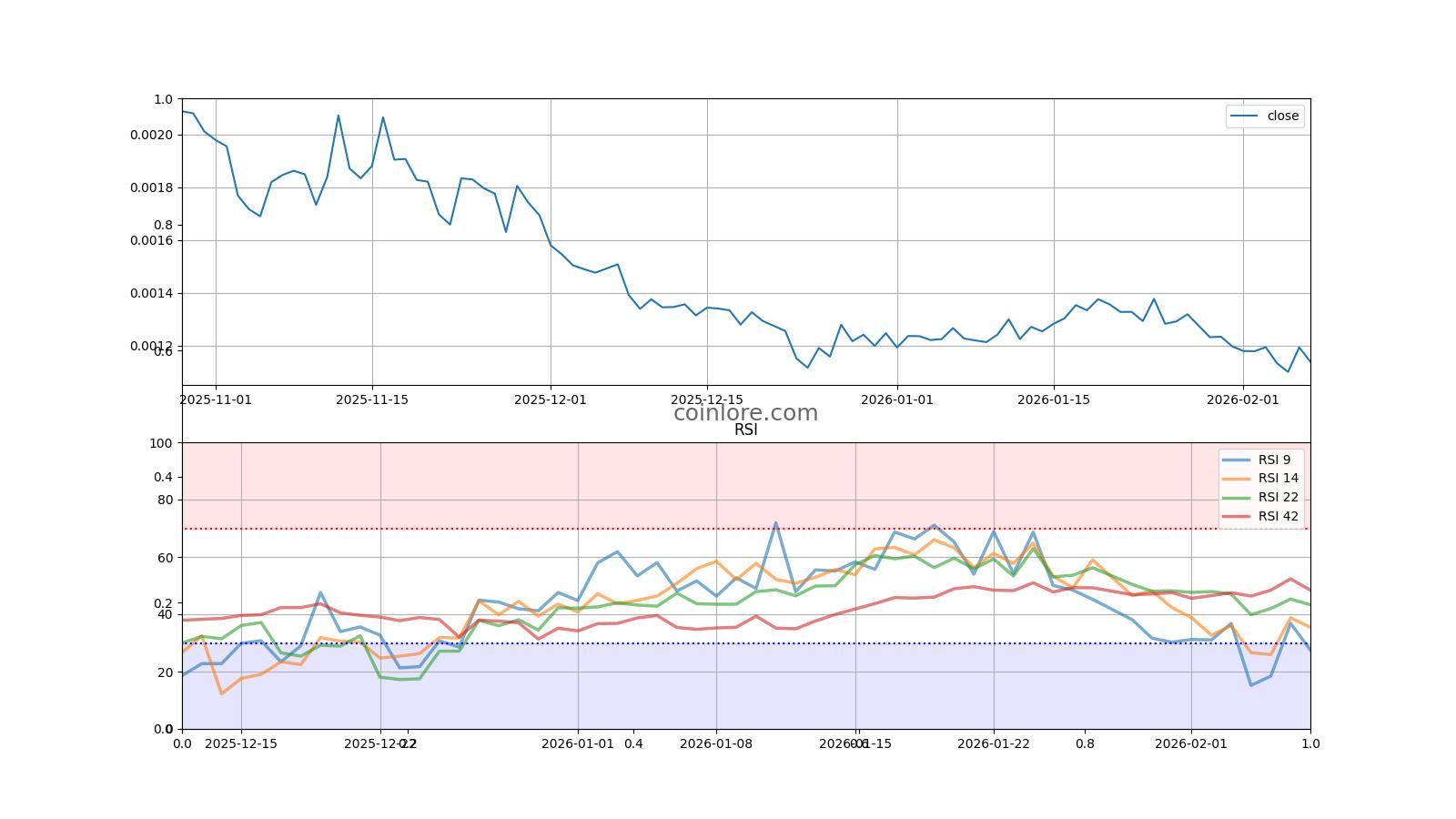 Electroneum RSI indicator