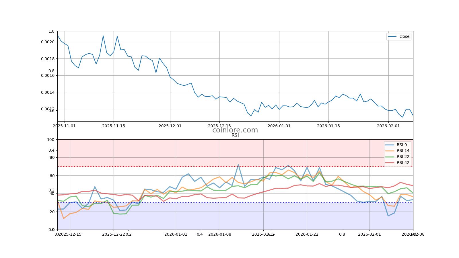 Electroneum RSI indicator
