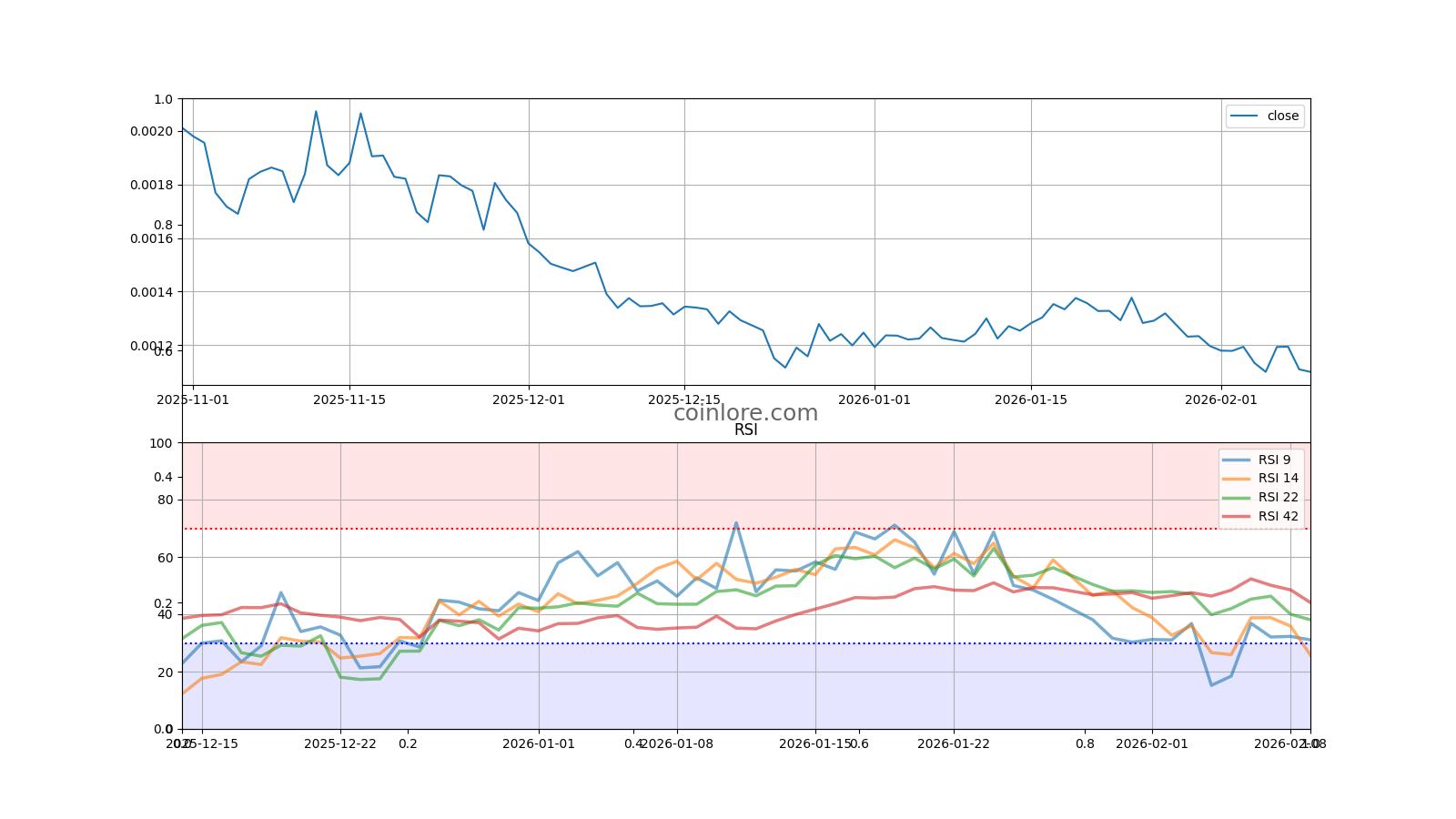 Electroneum RSI indicator