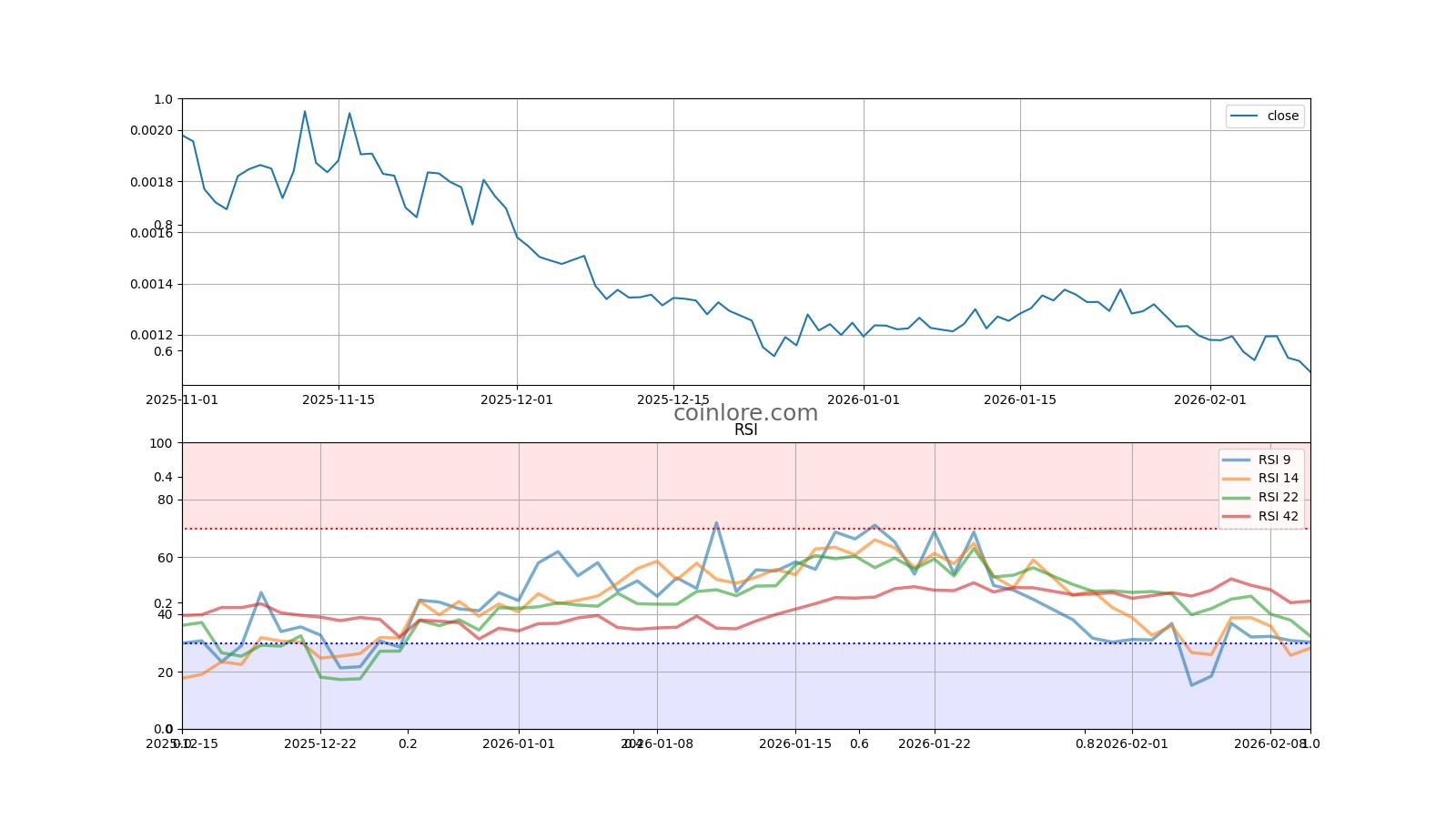 Electroneum RSI indicator