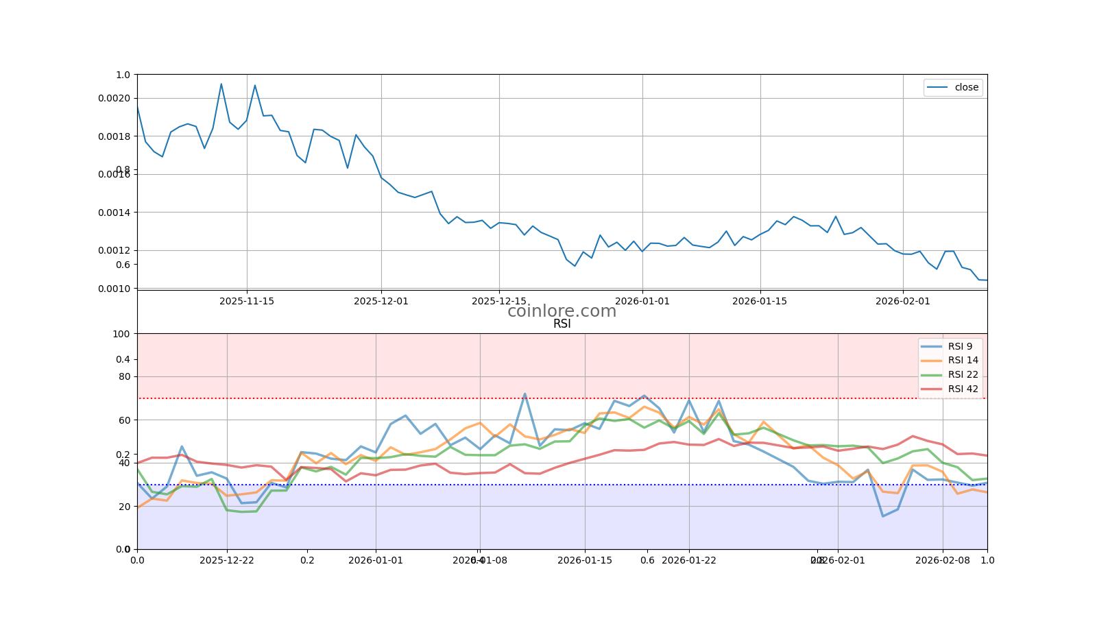 Electroneum RSI indicator