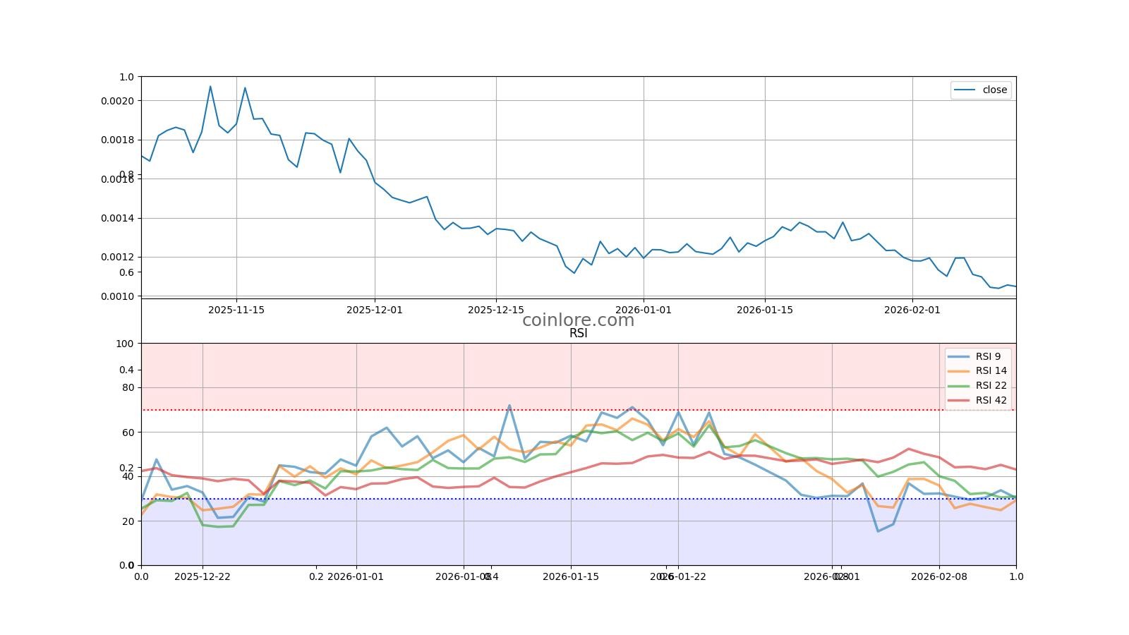 Electroneum RSI indicator