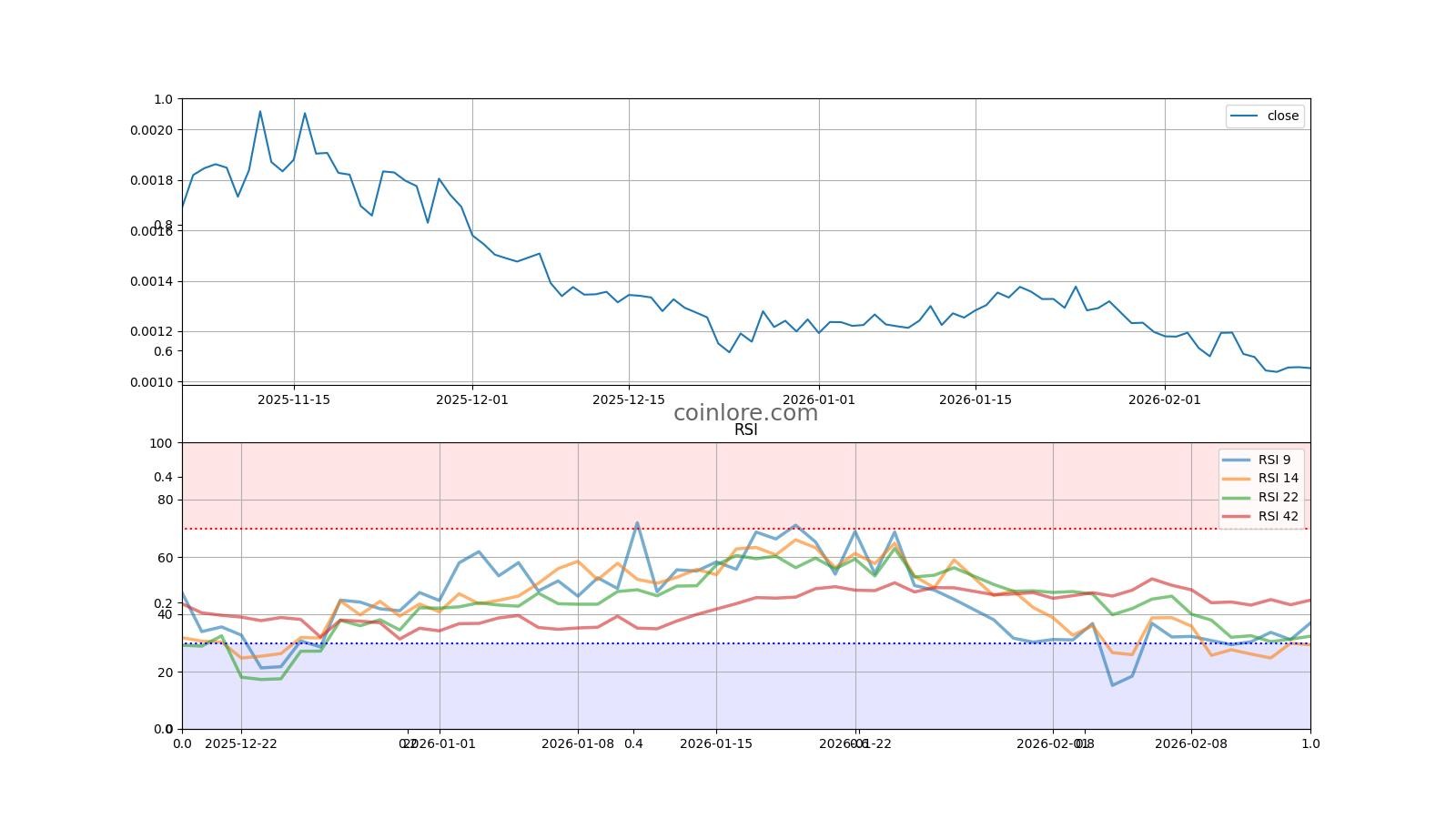 Electroneum RSI indicator