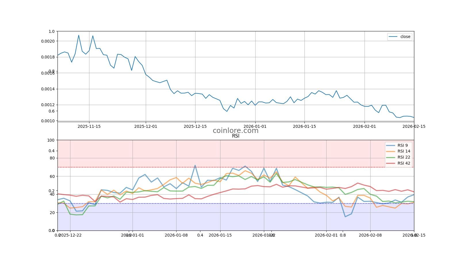Electroneum RSI indicator