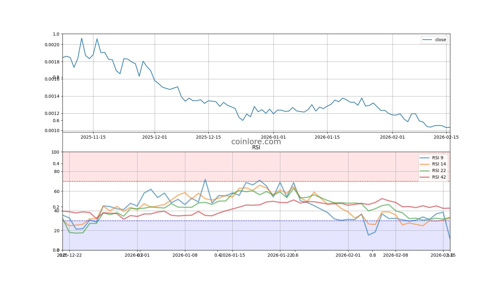 Electroneum RSI indicator