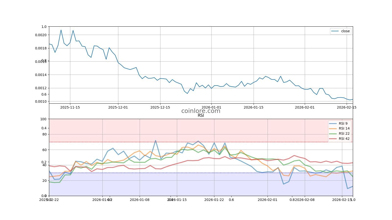 Electroneum RSI indicator