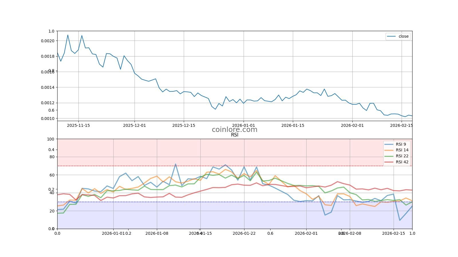 Electroneum RSI indicator