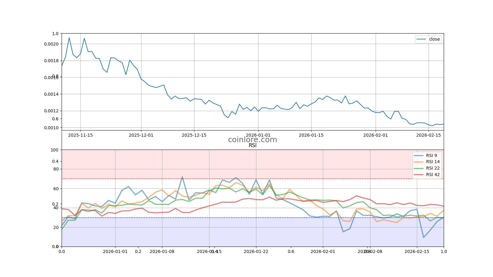 Electroneum RSI indicator