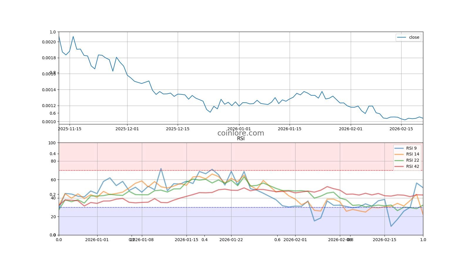 Electroneum RSI indicator