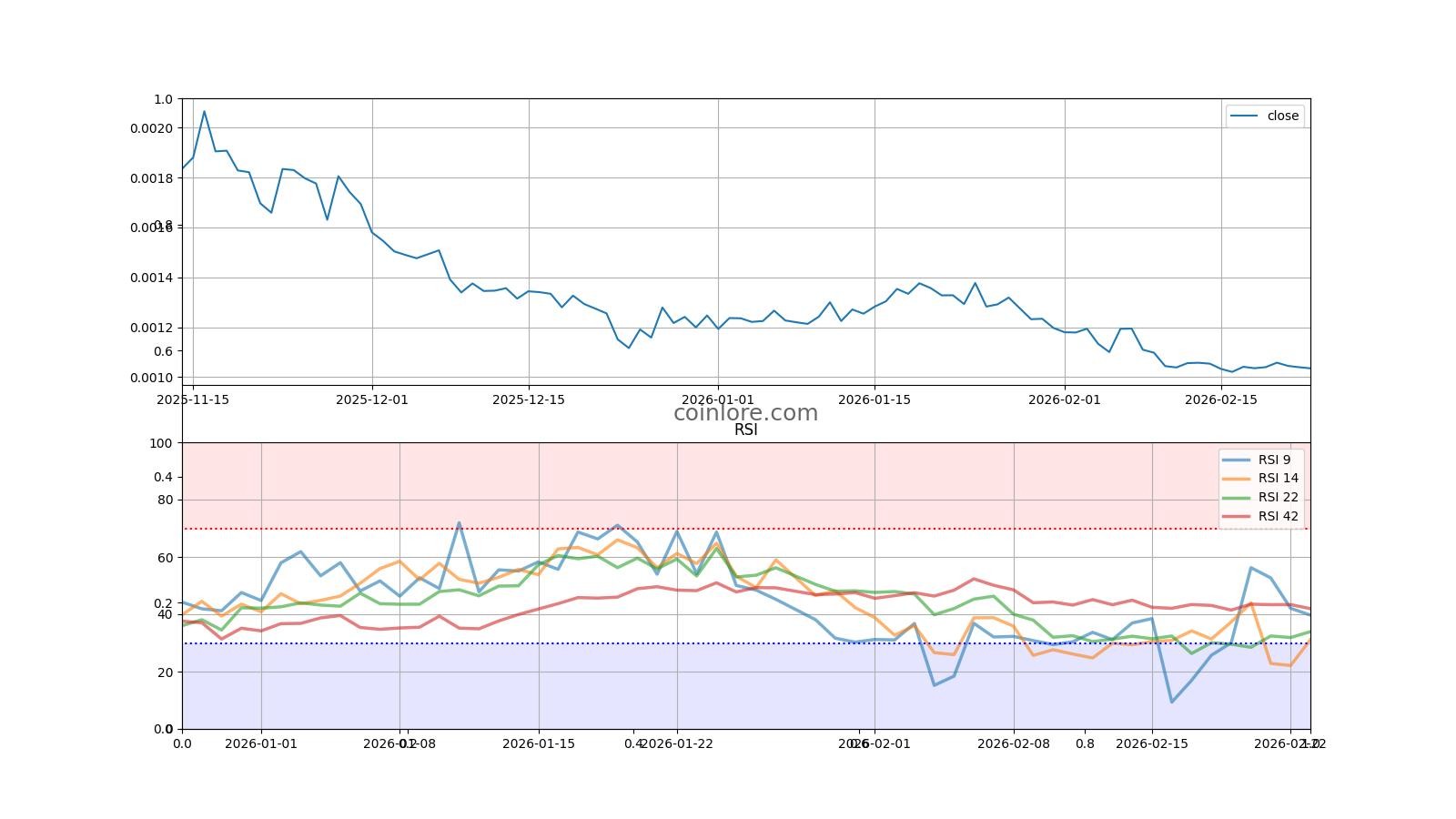 Electroneum RSI indicator