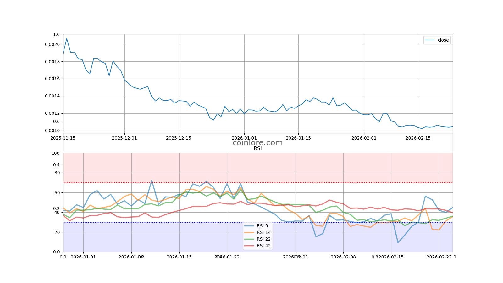 Electroneum RSI indicator