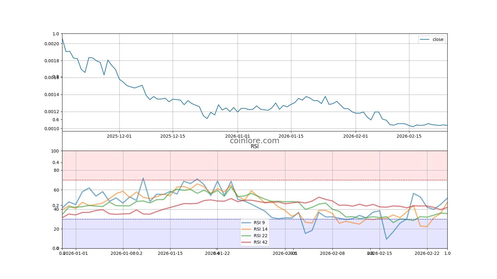Electroneum RSI indicator