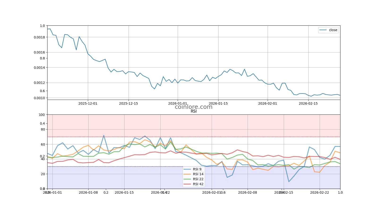 일렉트로늄 RSI indicator