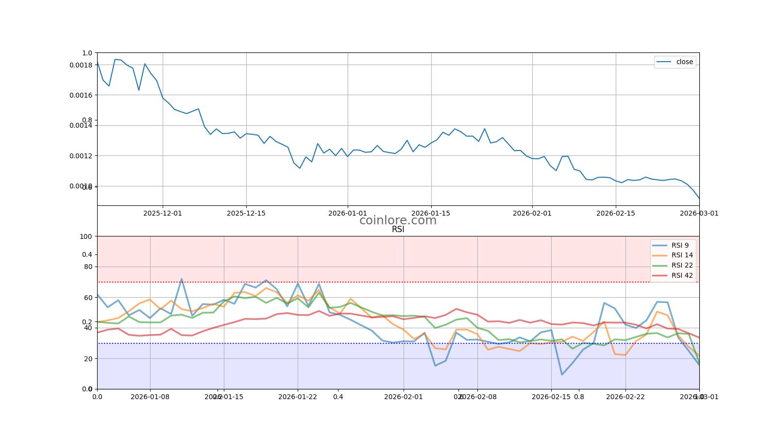 Electroneum RSI indicator