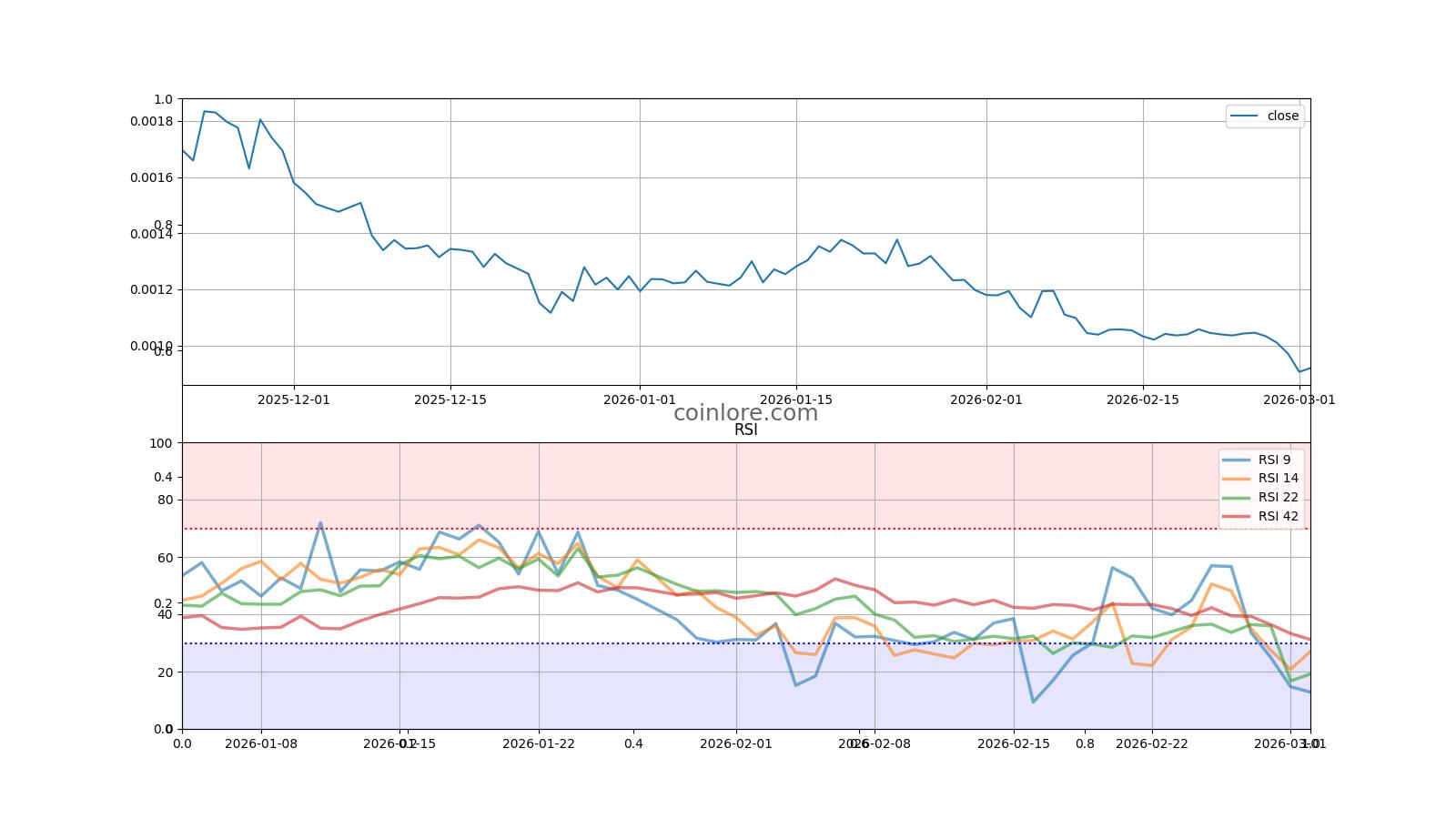 Electroneum RSI indicator