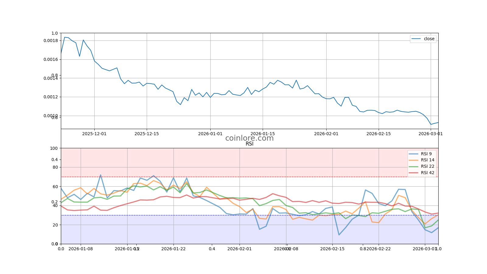 Electroneum RSI indicator