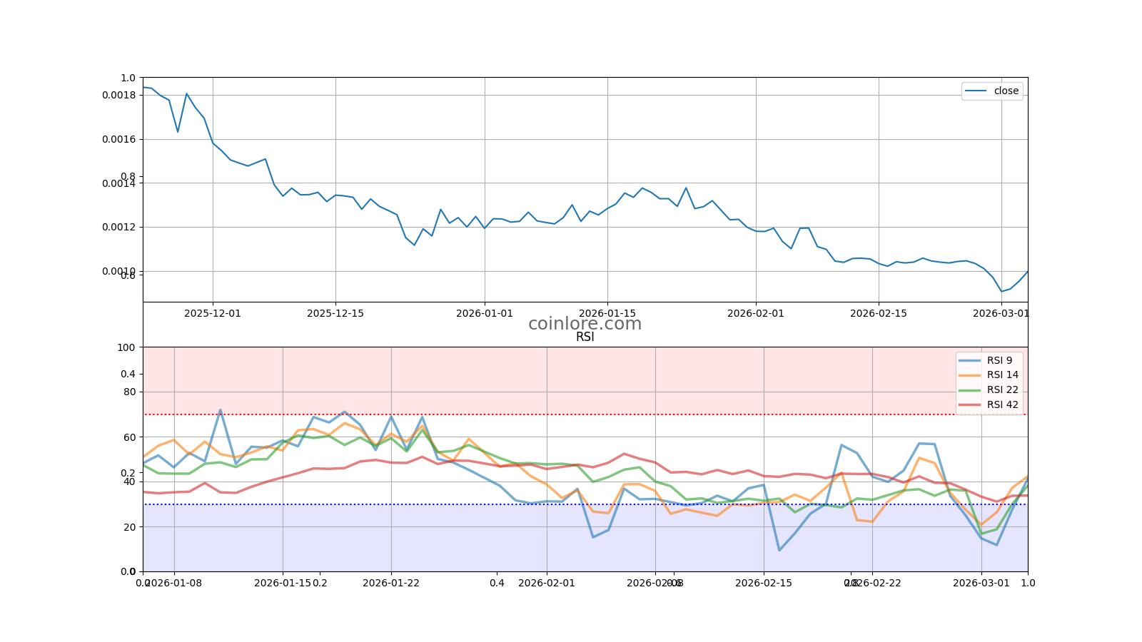 Electroneum RSI indicator