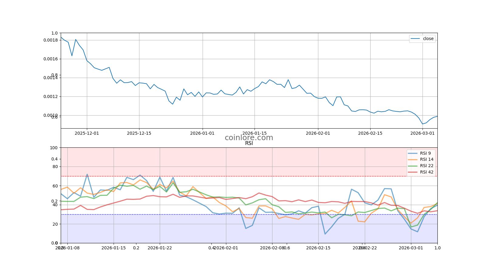 일렉트로늄 RSI indicator