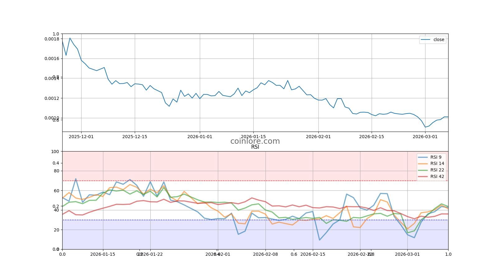 Electroneum RSI indicator