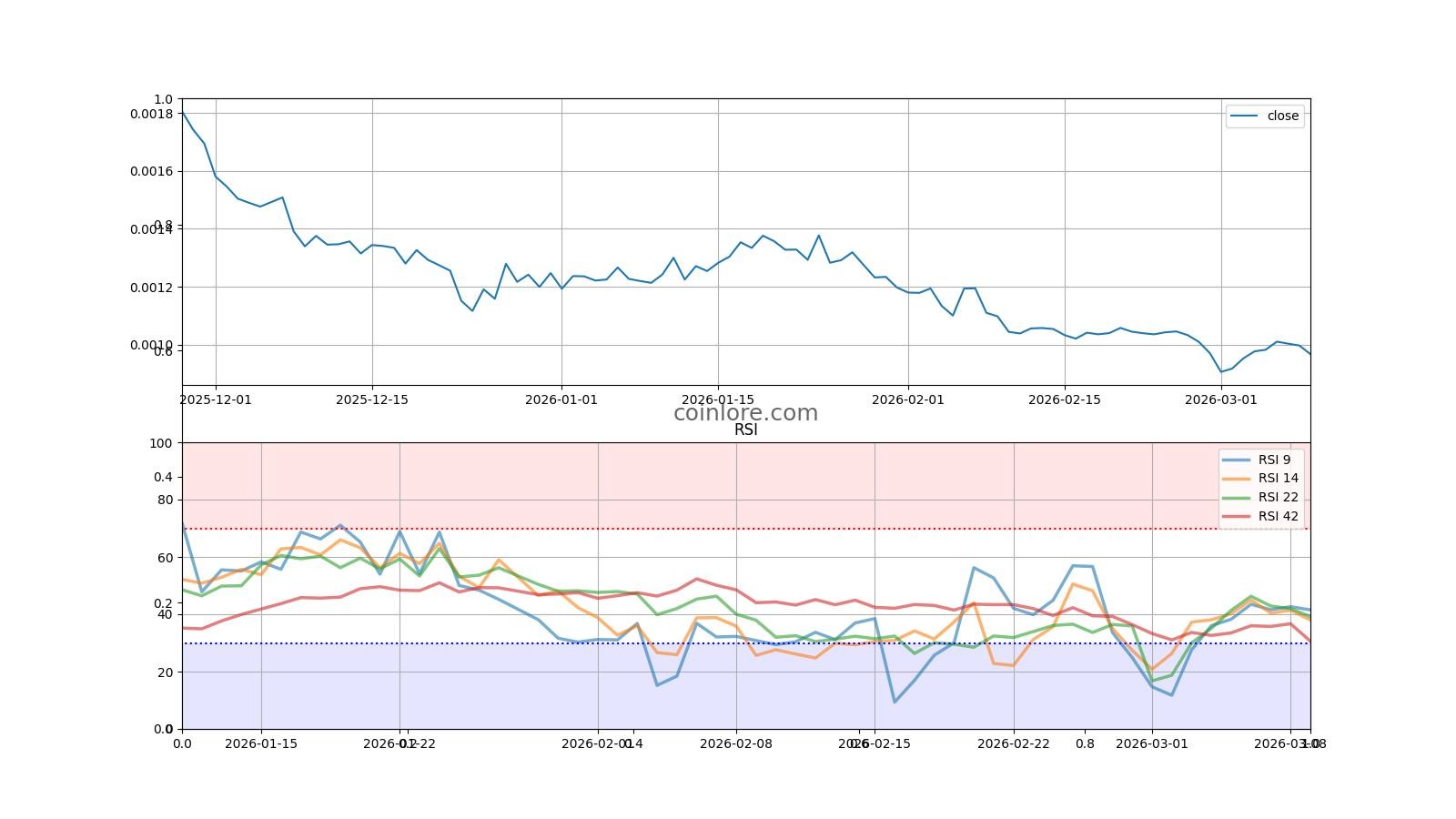 일렉트로늄 RSI indicator