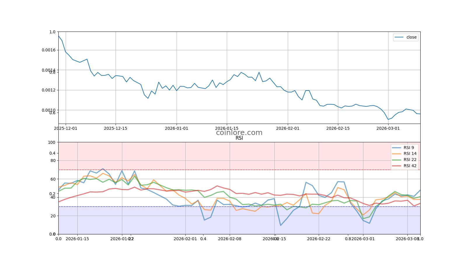 Electroneum RSI indicator