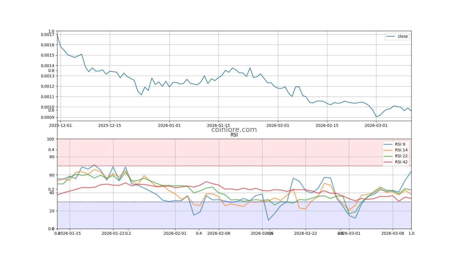 Electroneum RSI indicator