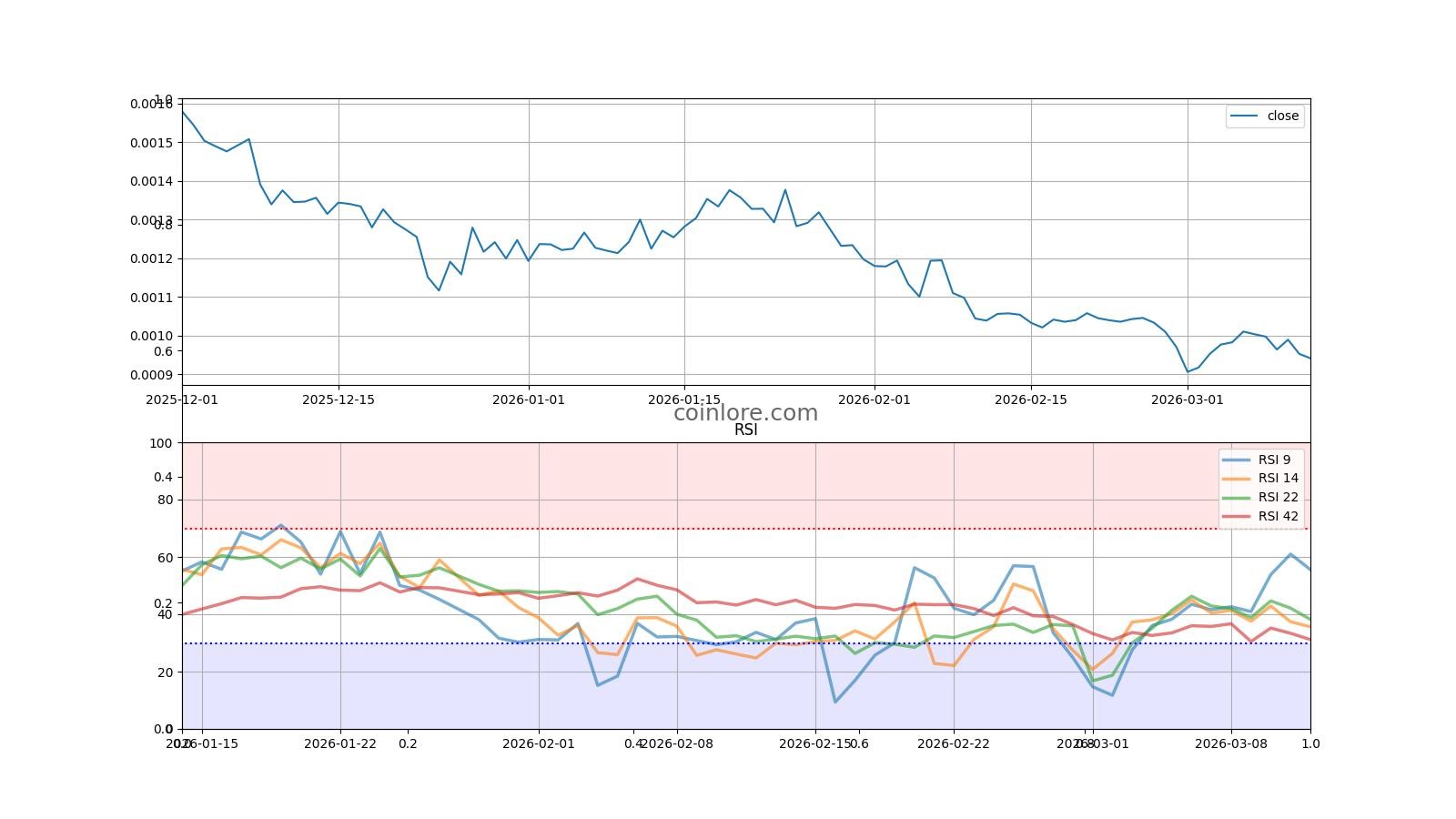일렉트로늄 RSI indicator
