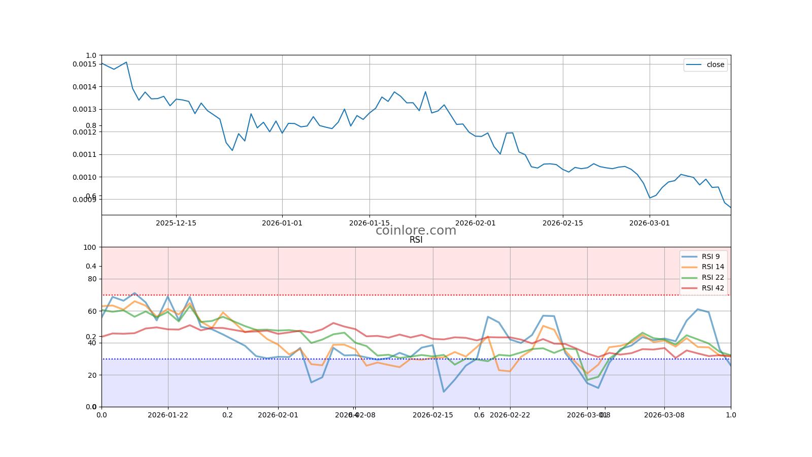 Electroneum RSI indicator