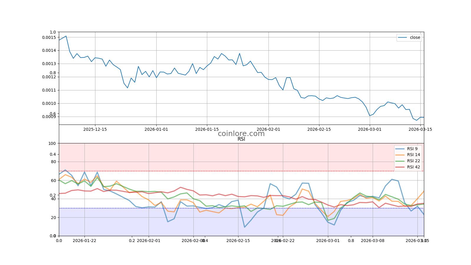Electroneum RSI indicator