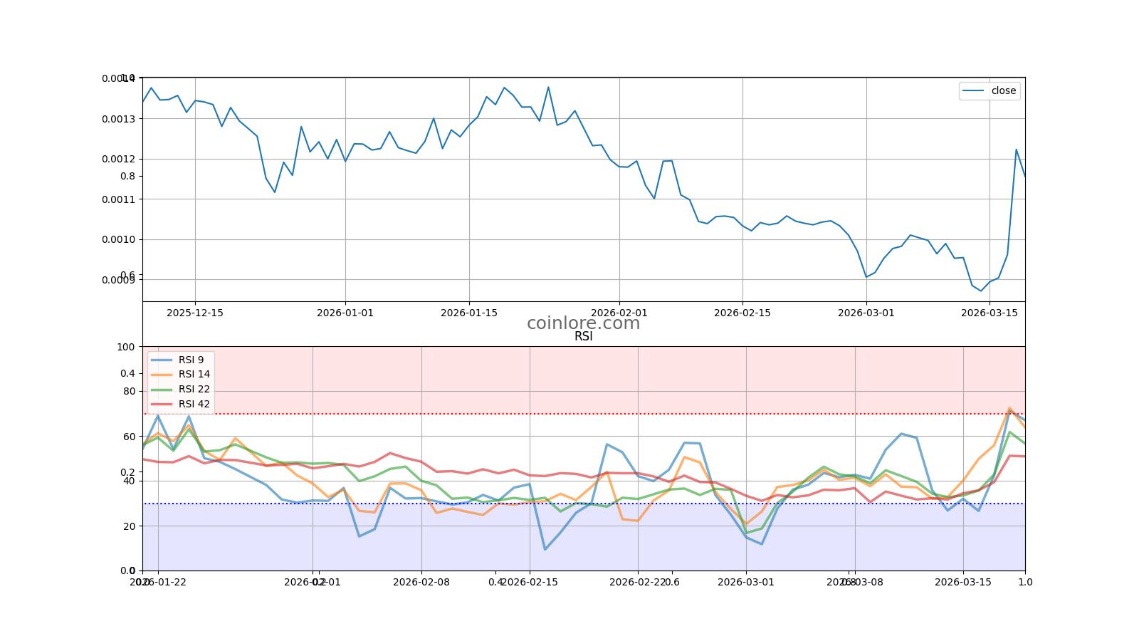 Electroneum RSI indicator