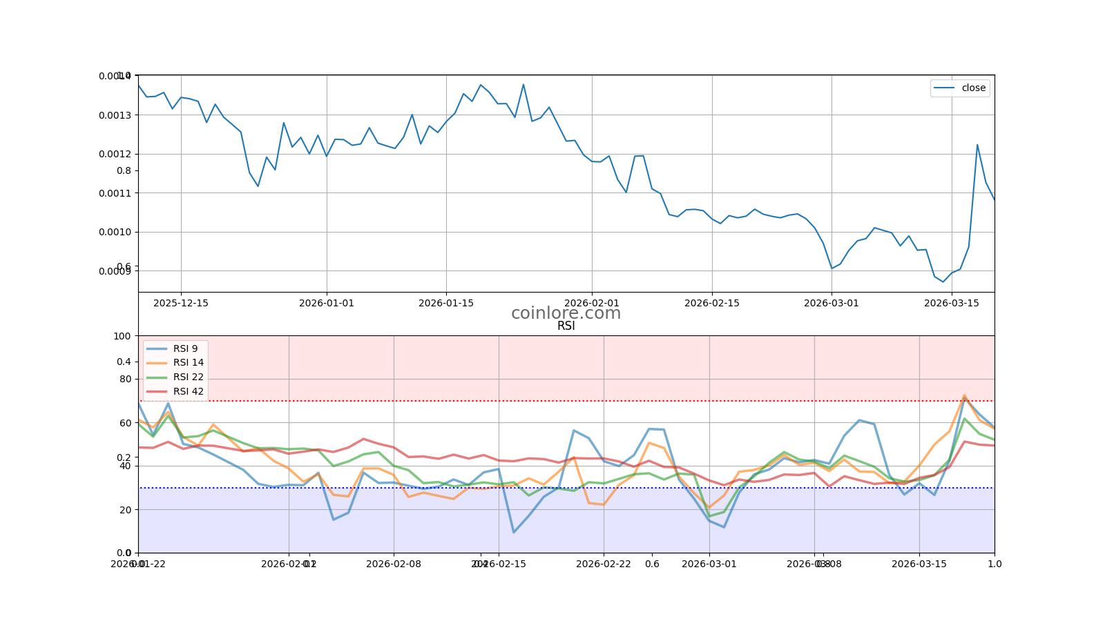 Electroneum RSI indicator