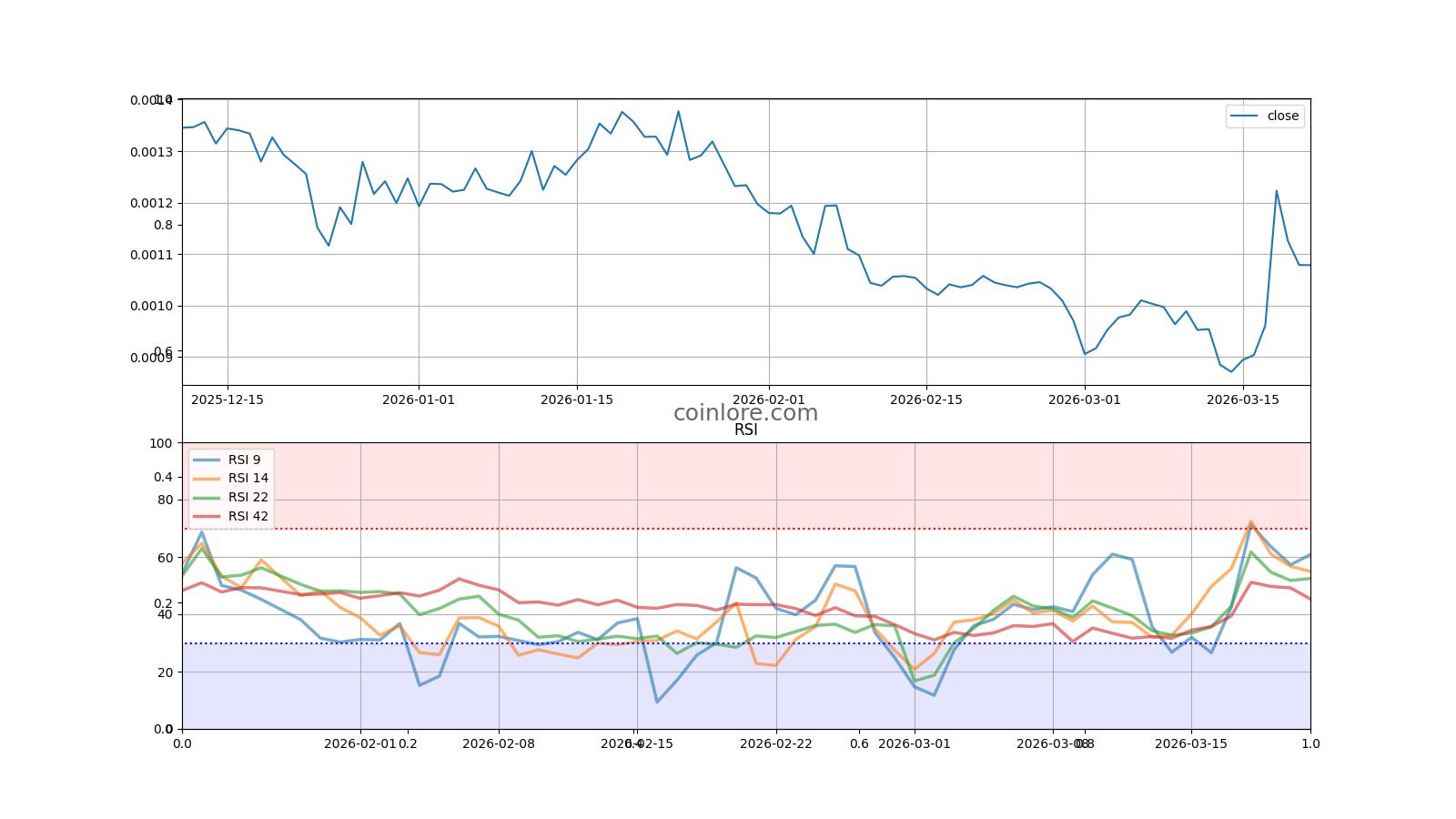 Electroneum RSI indicator
