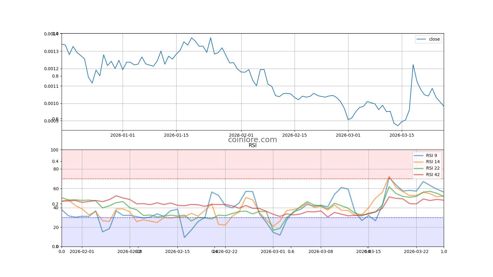 일렉트로늄 RSI indicator