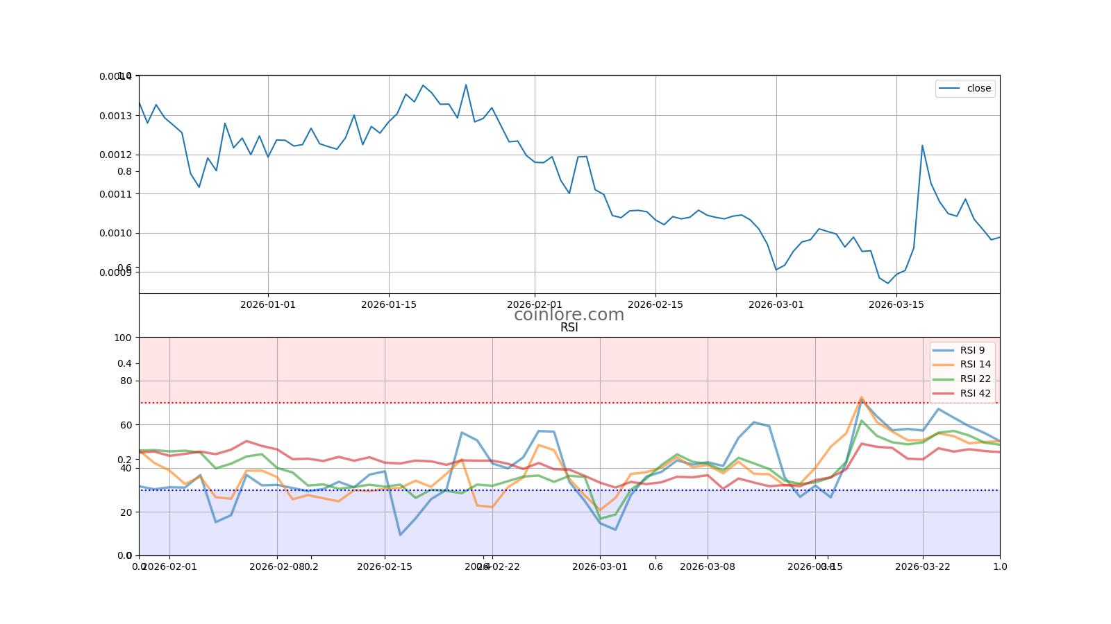 Electroneum RSI indicator