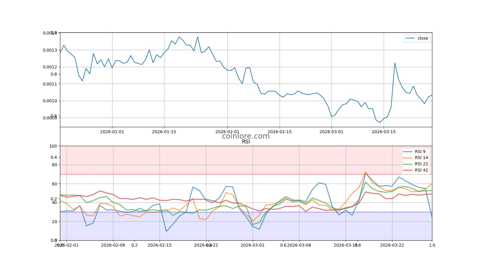 Electroneum RSI indicator