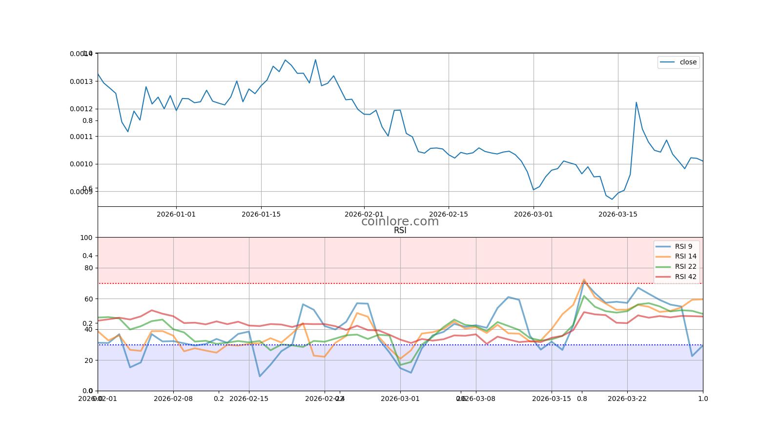 Electroneum RSI indicator