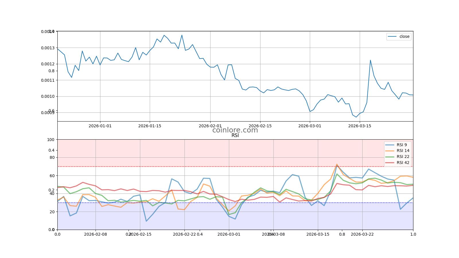 Electroneum RSI indicator