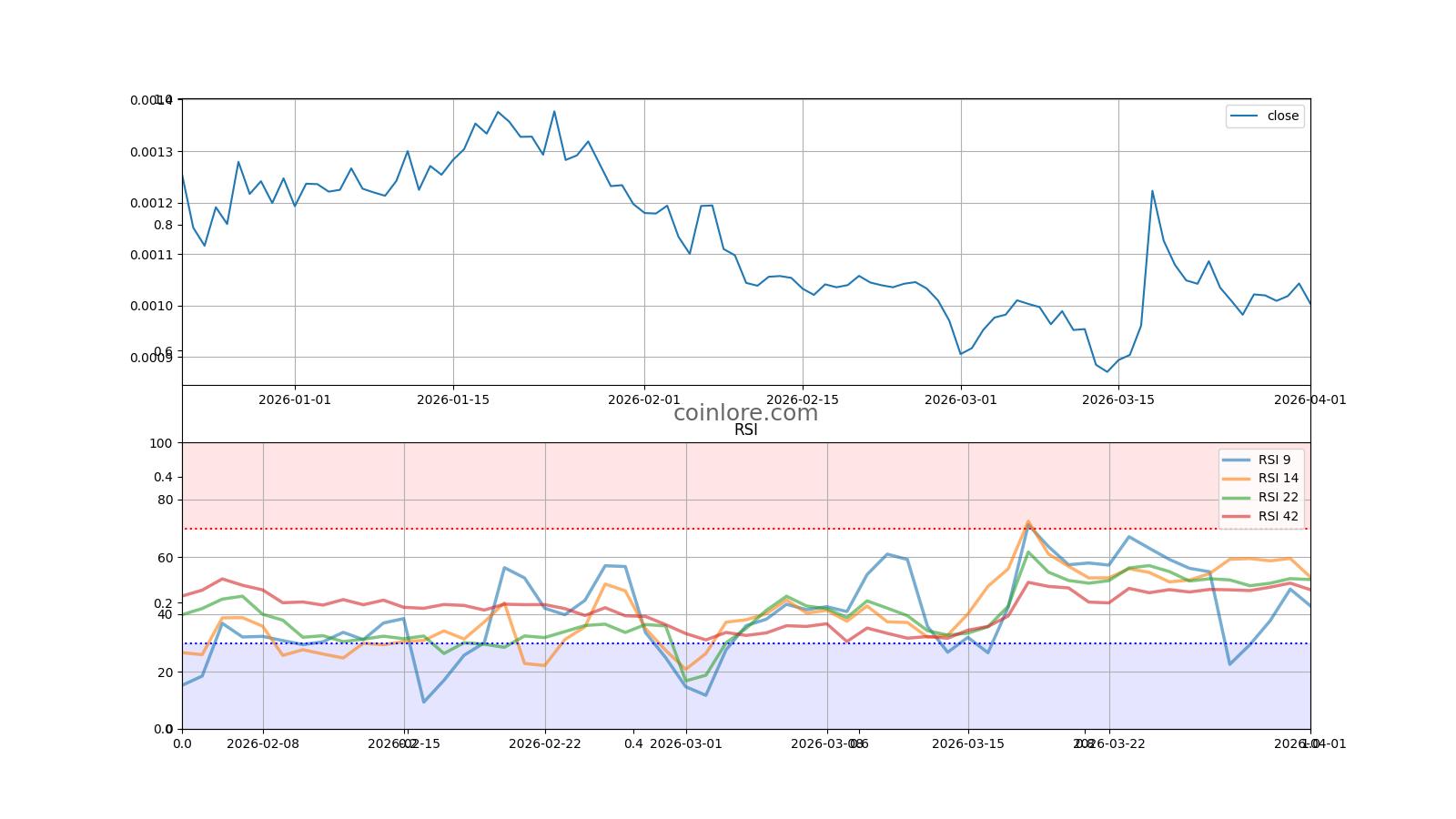 Electroneum RSI indicator