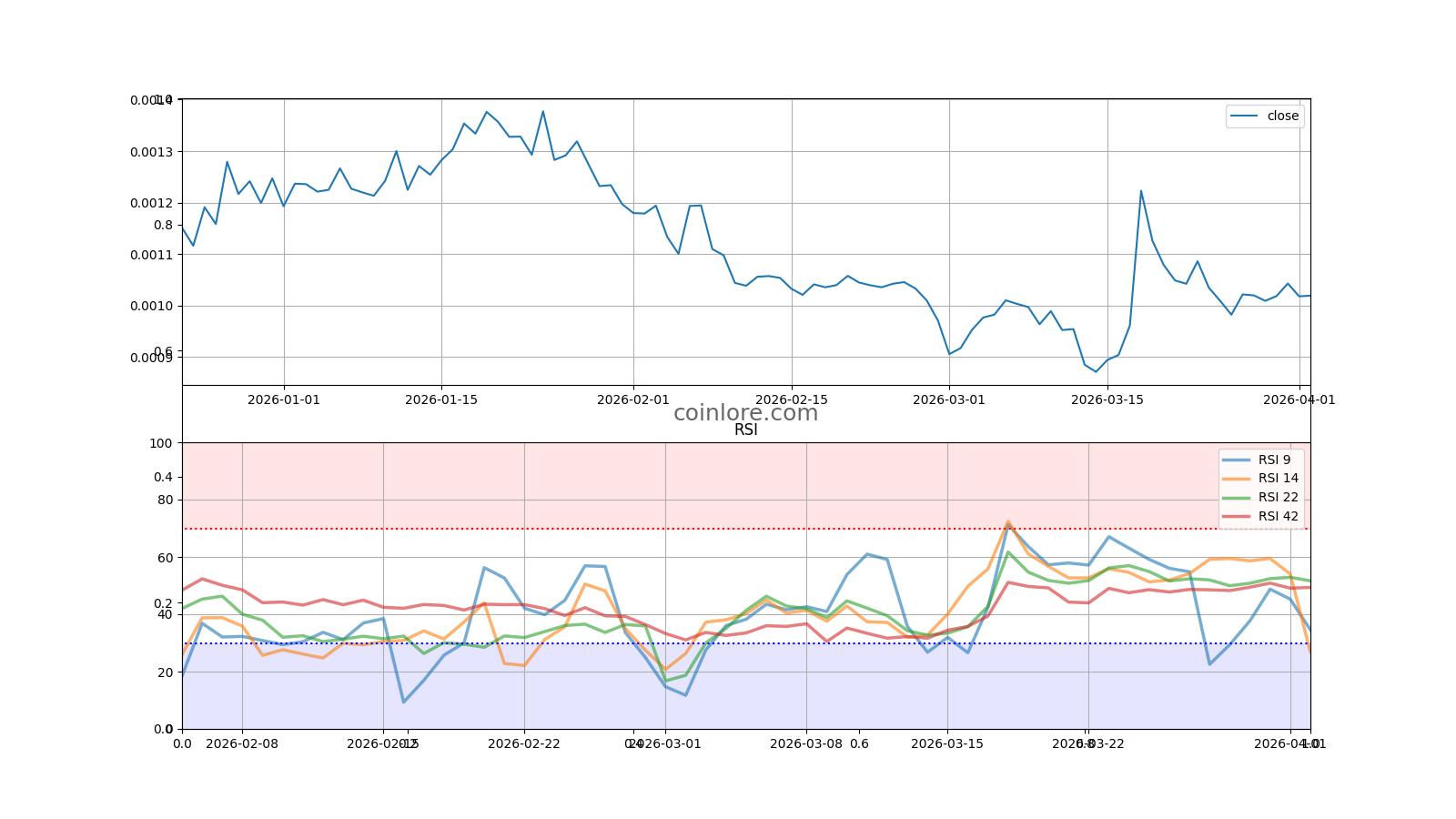 Electroneum RSI indicator