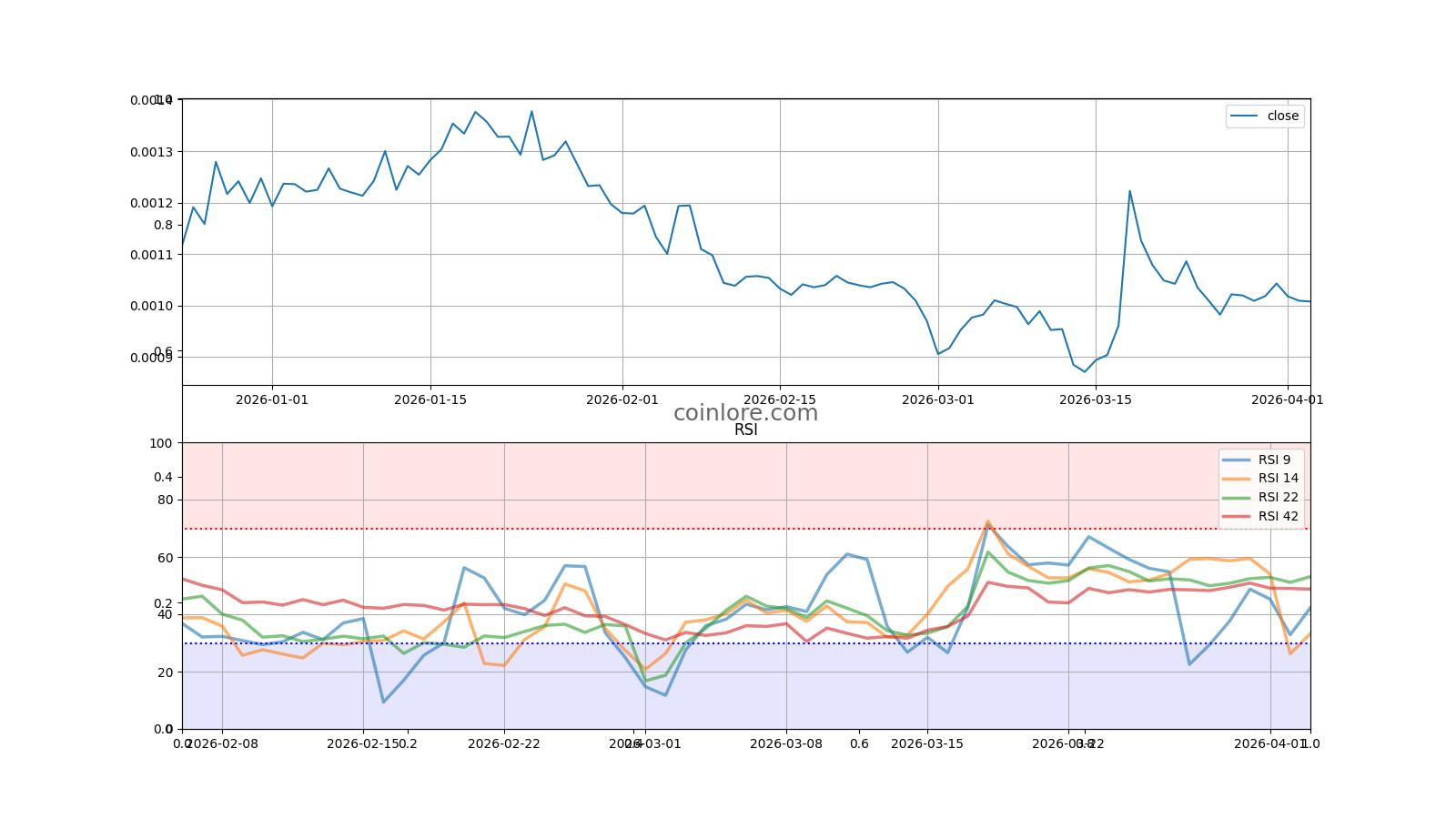 Electroneum RSI indicator