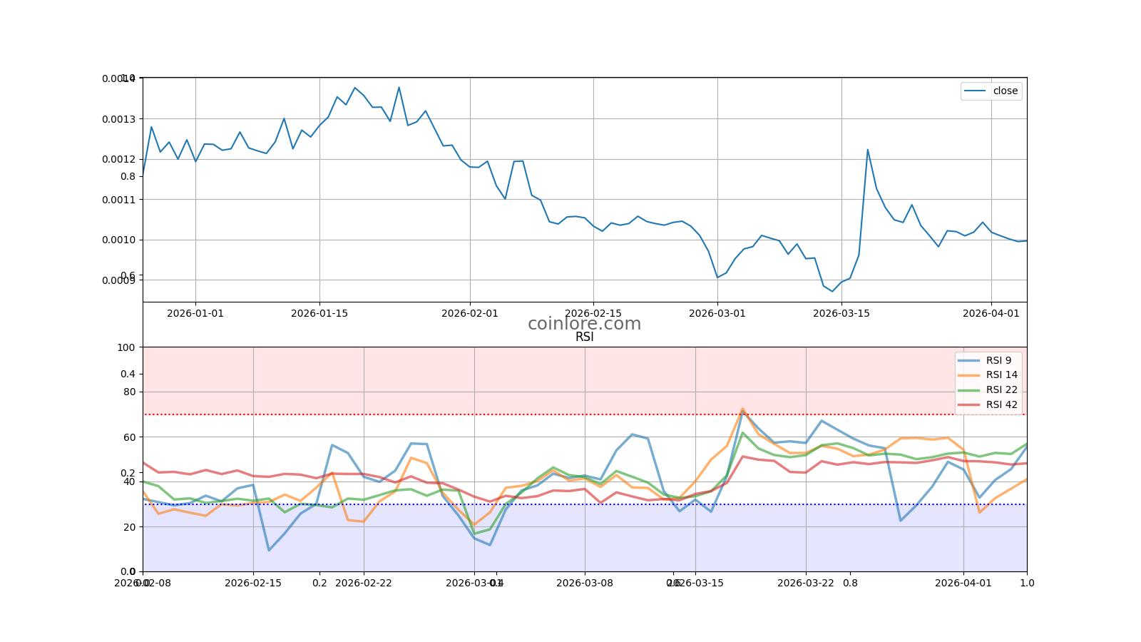 Electroneum RSI indicator