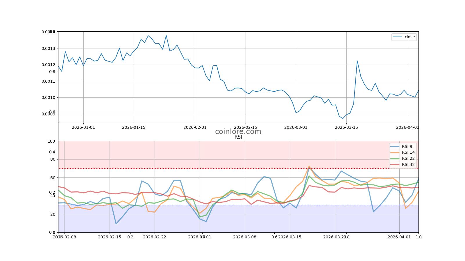Electroneum RSI indicator