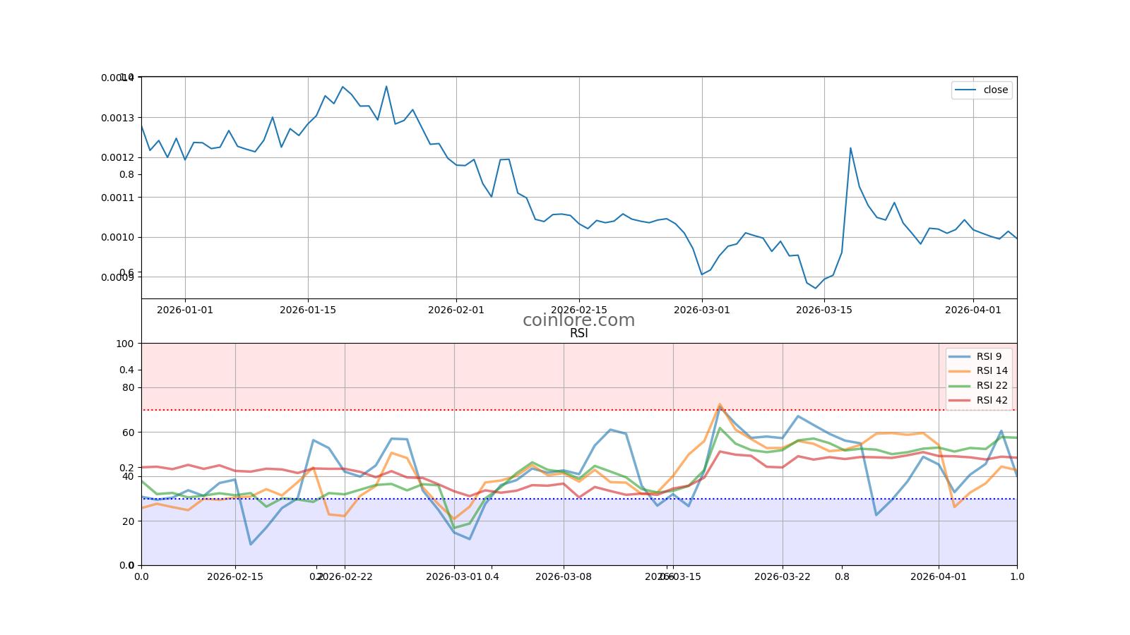 Electroneum RSI indicator