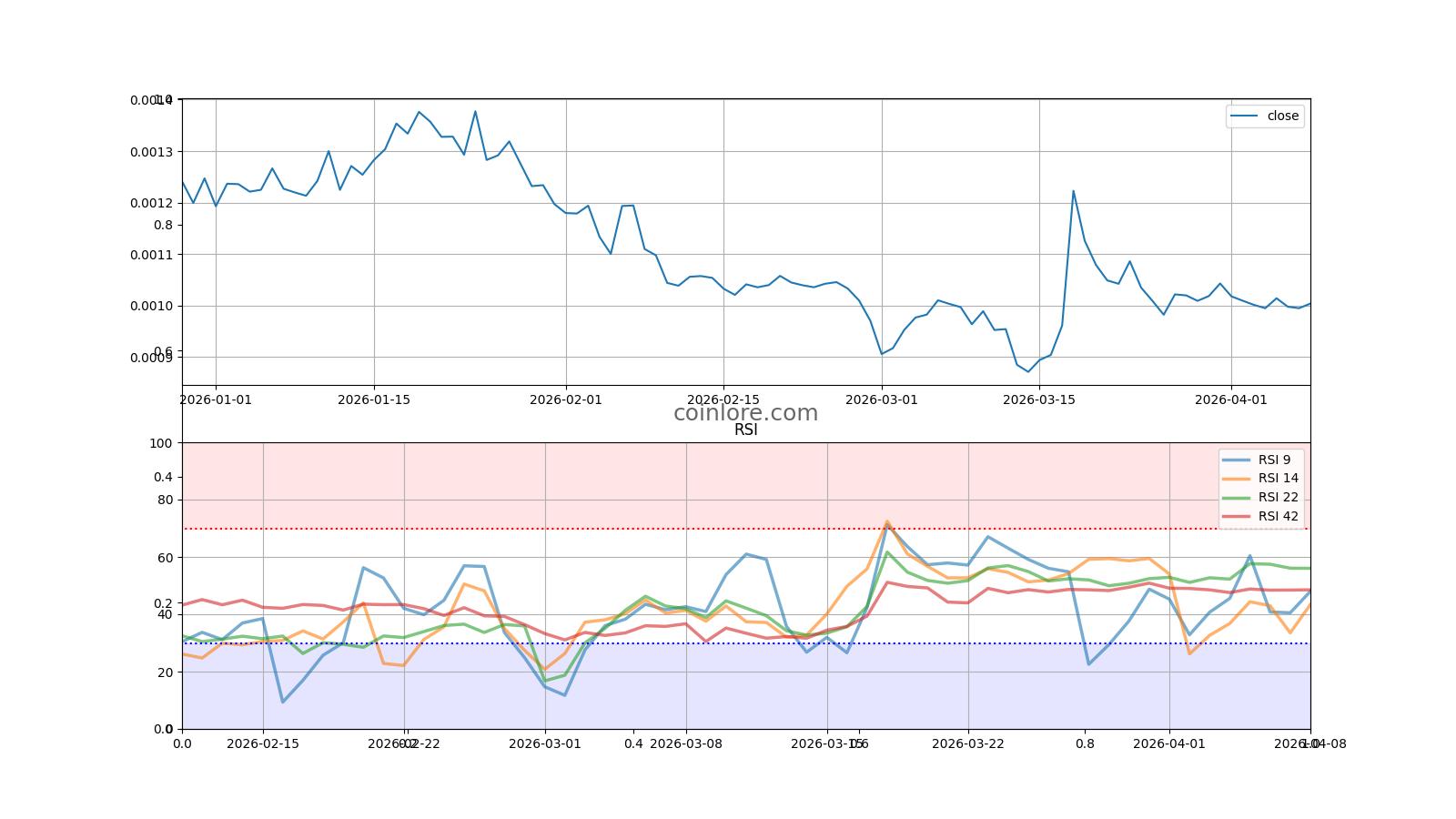 Electroneum RSI indicator