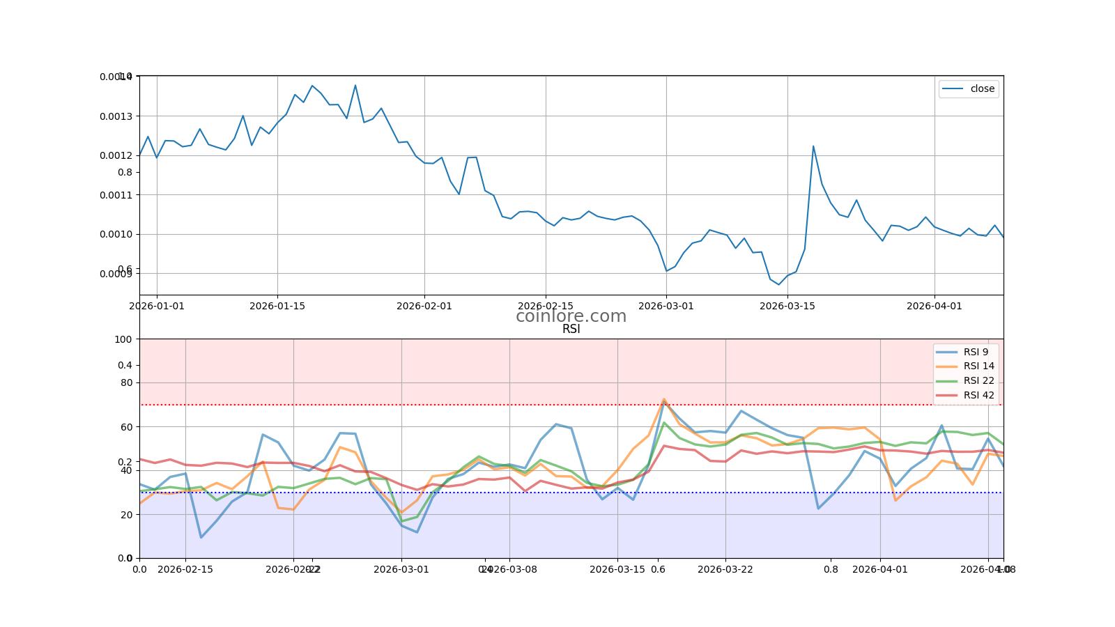 Electroneum RSI indicator