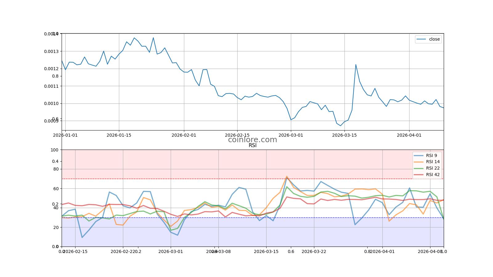 Electroneum RSI indicator