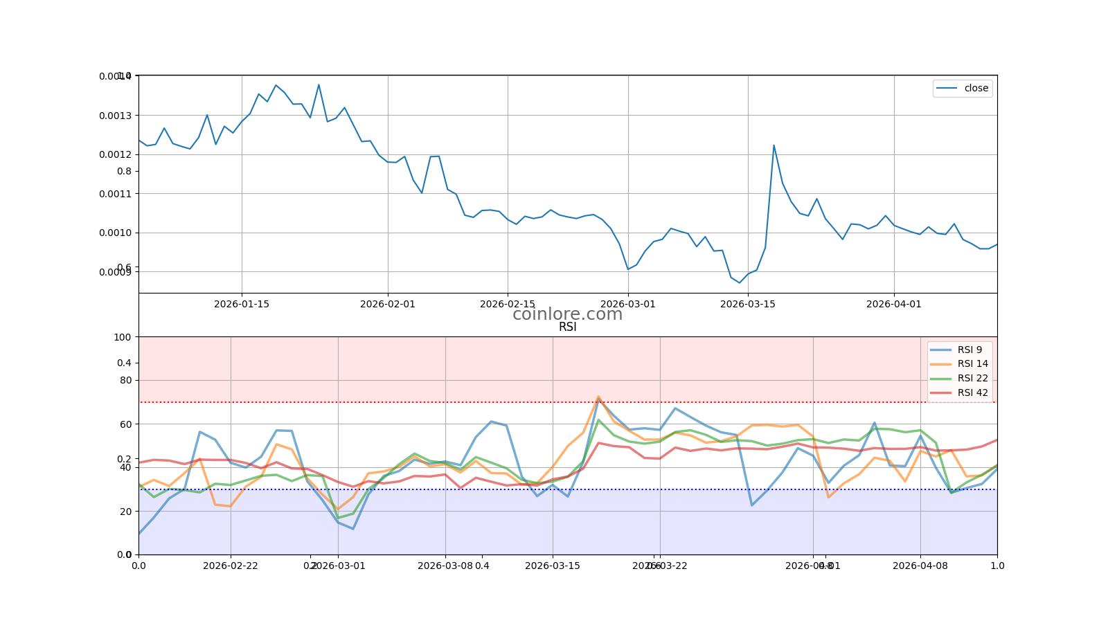 Electroneum RSI indicator
